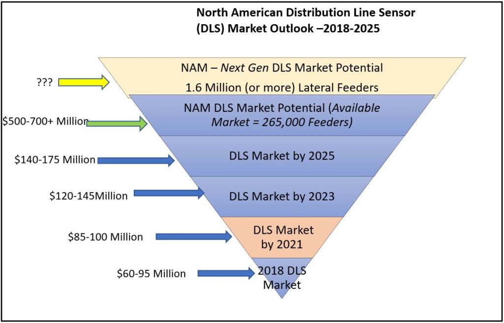 Distribution Line Sensing: Approaches to Monitoring Distribution ...