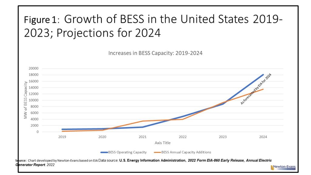 Tremendous Growth in Deployments of Battery Energy Storage Systems ...
