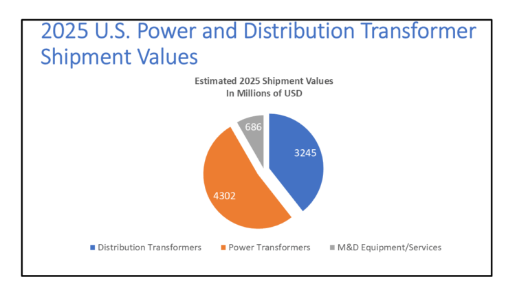 March 2026 Assessment of the U.S. Power Transformer Industry - Newton ...