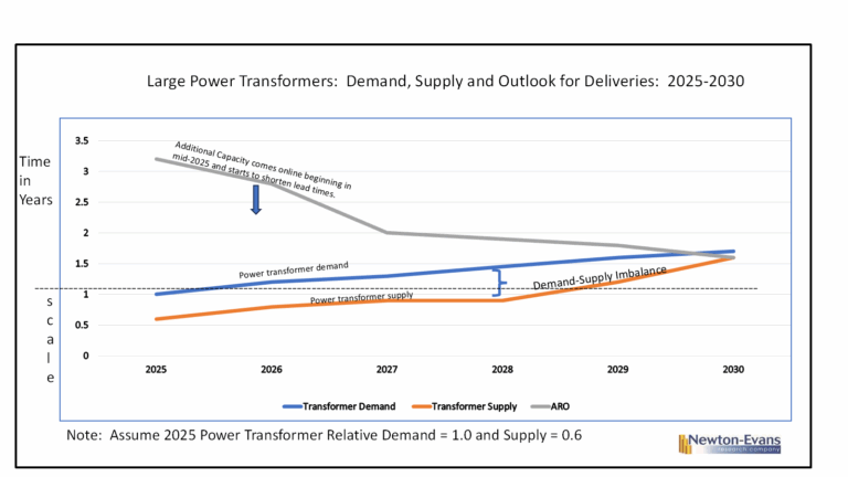 The U.S. Market for Power Transformers in Perspective: April 2025 ...